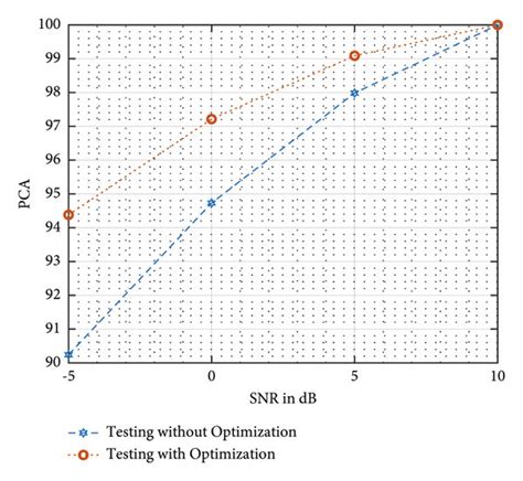 testing of the proposed classifier with without optimization