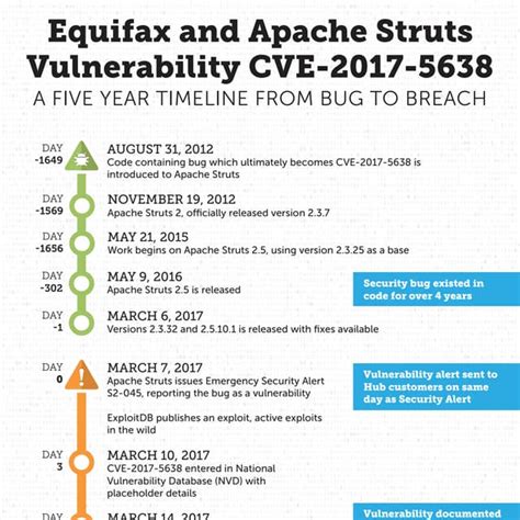 Equifax And Apache Struts Vulnerability Cve 2017 5638 Pdf Web Development Internet