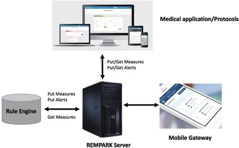 5 the server acting as a communication hub interfacing the dma system