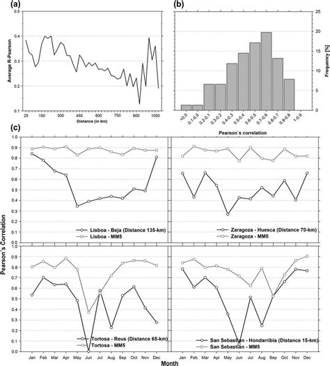 statistical relationship between observed and modeled wind speed download scientific diagram