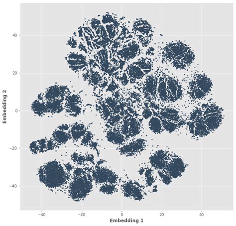 t sne visualization for the full data set projected onto two embeddings