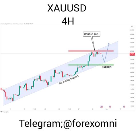 Forex Xauusd America Pakistan Supplychain Stocks Trader Traders Goldtrading Malik Ahmed