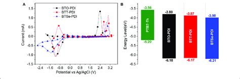 A Cyclic Voltammograms Cv Of The Three Nfas B Energy Diagrams