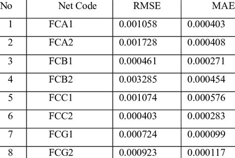 comparison of rmse and mae of anfis disturbance classification