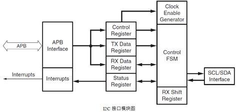 米联客 zynq soc 精品教程 s02 ch12 i2c读写 rtc时钟实验 csdn博客