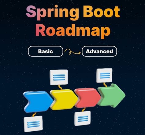 🚀 Mastering Spring Boot Your Comprehensive Roadmap 🚀 Nejah Yengui