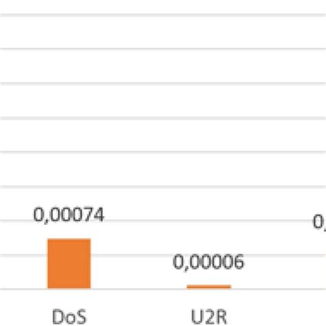 False Alarm Rate Of Nsl Kdd Dataset Download Scientific Diagram