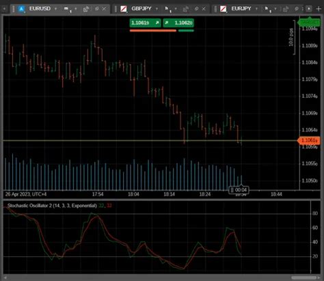 Minute Stochastic Setting To Implement In Trading