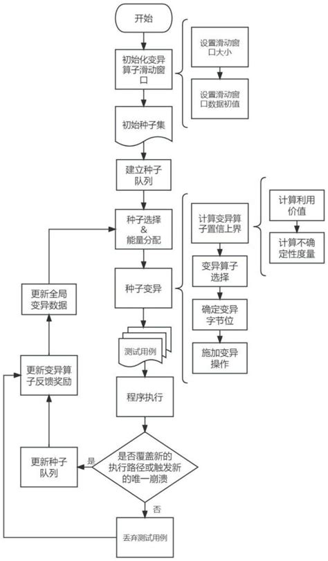一种基于滑动窗口置信上界算法的模糊测试种子变异方法 一种基于滑动窗口置信上界算法的模糊测试种子变异方法