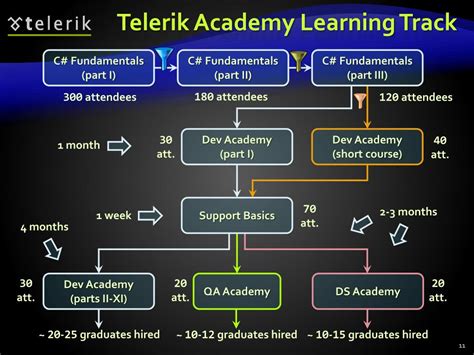 Ppt Fundamentals Of C Programming Course Powerpoint Presentation