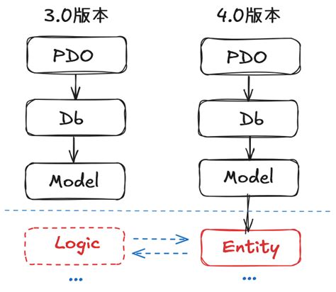 Thinkorm开发手册