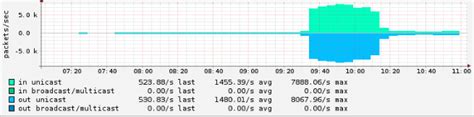 Rocketchat Stops Working With 1000 Active Users · Issue 11288