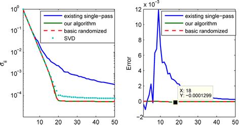 The Computed Singular Values And Their Absolute Errors For A Very Download Scientific Diagram