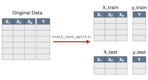 How To Use Sklearn Train Test Split In Python Sharp Sight