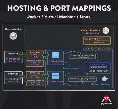 🐳 Hosting And Port Mappings With Docker Helene Nguyen