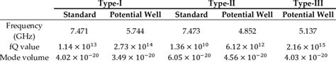 the q value and the mode volume of the ss mode in the three types of