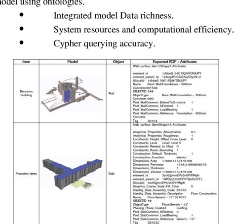 Table From DESIGN AND EVALUATION OF A BIM GIS INTEGRATED INFORMATION MODEL USING RDF GRAPH