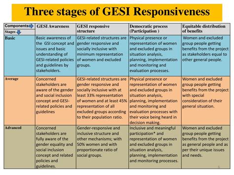 Ppt Gesi Responsiveness Powerpoint Presentation Free Download Id