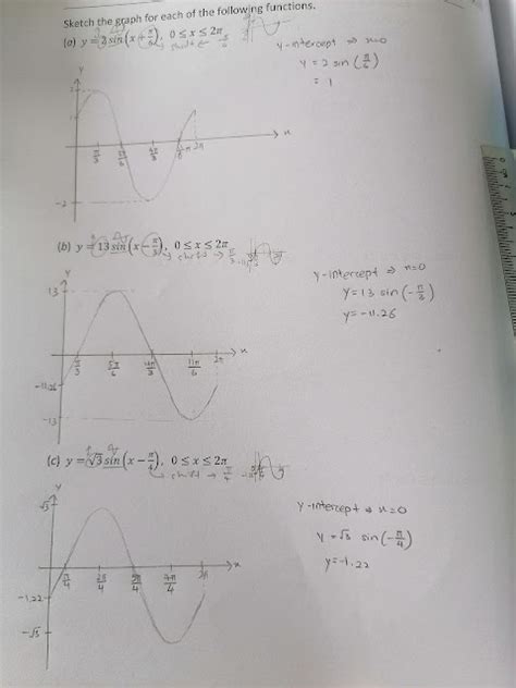 Graph Of Sine Cosine And Tangent Functions