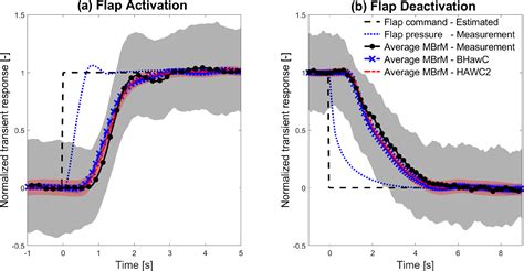 Wes Validation Of Aeroelastic Dynamic Model Of Active Trailing Edge Flap System Tested On A 4