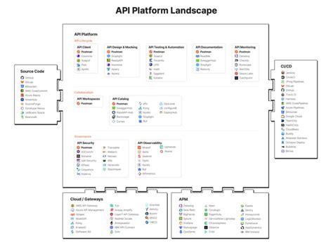 wallarm api security leader on linkedin apisecurity postman postmanapi