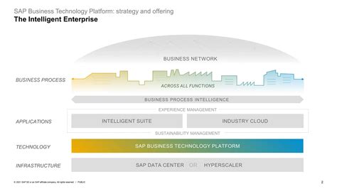 Sap Business Technology Platform In A Nutshell Pdf Business It