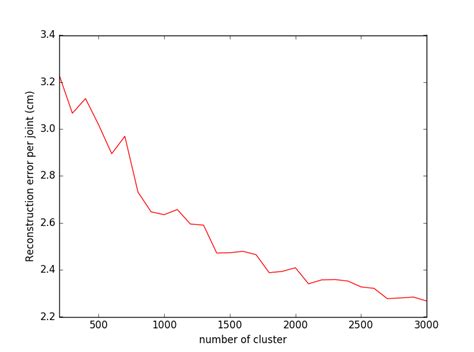 Computation Time And Error For Different Cluster Numbers 1 A
