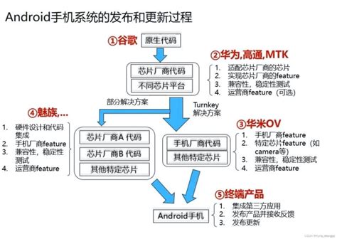 安卓架构有哪些 安卓架构的最底层mob6454cc6441b6的技术博客51cto博客