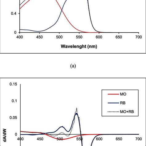 Derivative Spectroscopy For Determination Of Dyes Concentration From Download Scientific