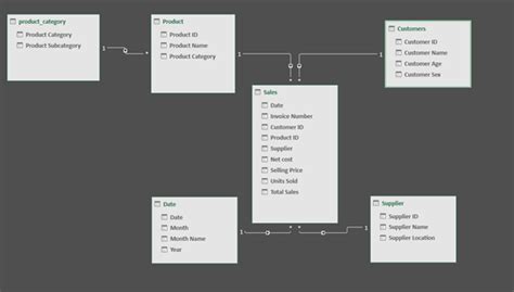 Solved From Snowflake To Star Schema Microsoft Power Bi Community