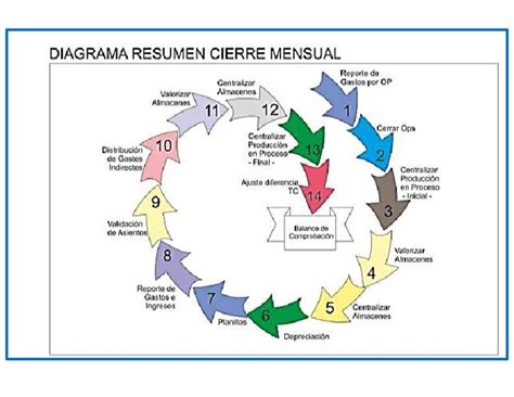 Proceso Contable Cierre Mensual Pdf Contabilidad Y Auditoria