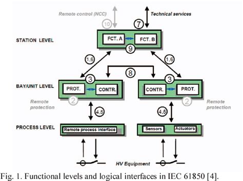 Figure 3 From Application Of The Iec 61850 7 420 Data Model On A Hybrid Renewable Energy System