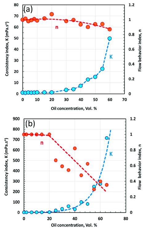variations of consistency index k and flow behavior index n for a