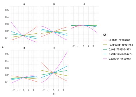 R How To Plot An Interaction Effect Within An Ordinal Regression