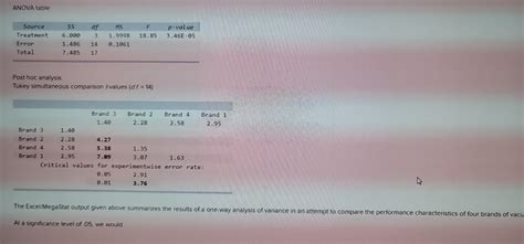 Solved ANOVA Table Post Hoc Analysis Tukey Simultaneous Chegg Com