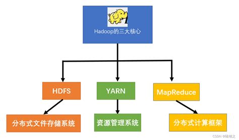 Hadoop的基本概念和架构 Csdn博客