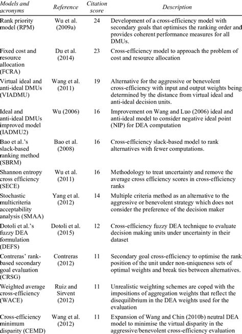 Cross Efficiency Models Continued Download Scientific Diagram