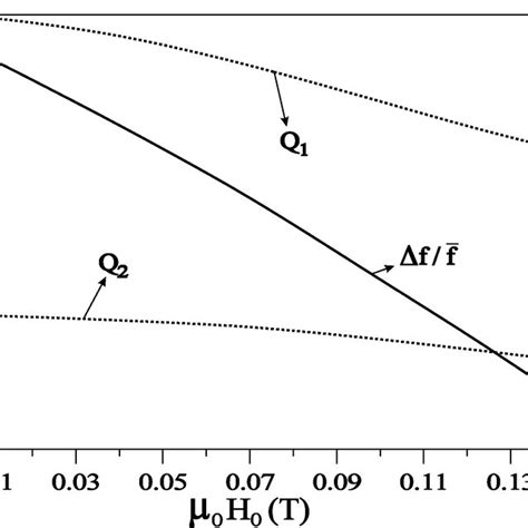 relative difference between resonant frequencies 1f f and quality