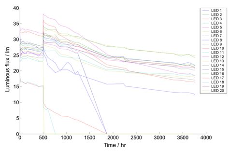 Luminous Flux Of The Leds Versus Time Download Scientific Diagram