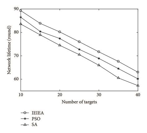 Network Lifetime With Different Targets And 100 Sensors A 90 Sensors