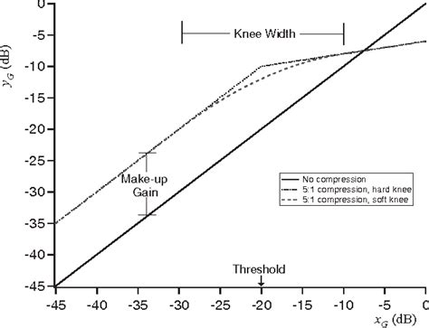 Figure From Digital Dynamic Range Compressor DesignA Tutorial And Analysis Semantic Scholar