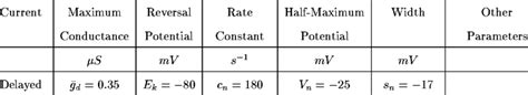 Parameters Used In The Model Download Table