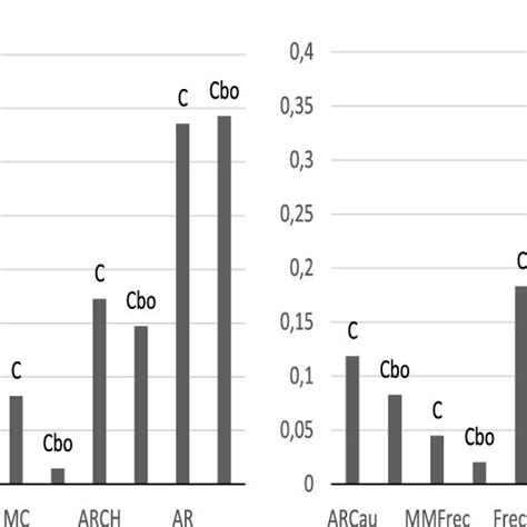 Absolute Bias Left And Root Mean Squared Error Right Of The Cycles Download Scientific