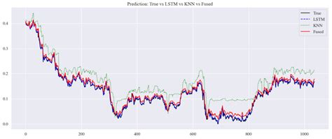 【python时序预测系列】建立lstm与knn融合模型实现多变量时序预测（案例源码）pyrthon神经网络 预测多变量时间序列 Csdn博客