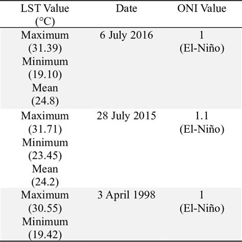 the information on maximum minimum and mean statistical values in the