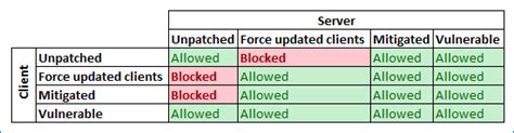 Fixing This Could Be Due To Credssp Encryption Oracle Remediation Error