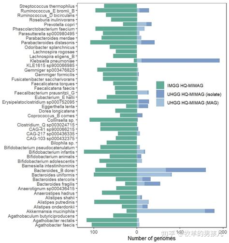 跟着nature Microbiology学作图：r语言ggplot2堆积柱形图以及拼图 知乎