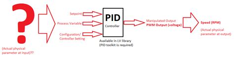 How To Create A Pid Controller With Pwm Ni Community
