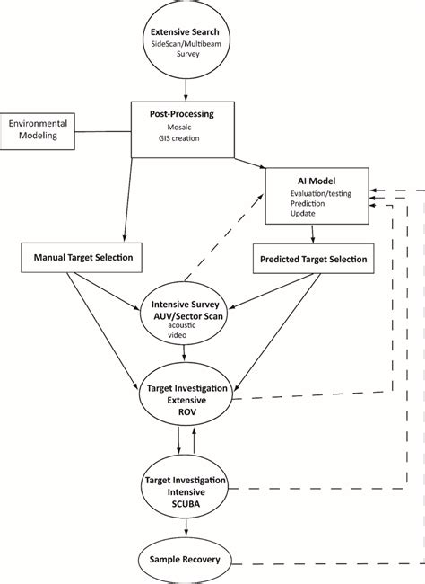 2 Schematic Diagram Of The Research Design For Investigating The