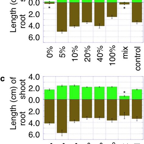 Phytotoxic Activity Of Fractions Purified By Column Chromatography With Download Scientific